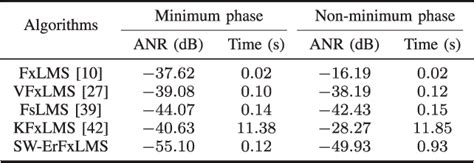 Table Iii From Error Reused Filtered X Least Mean Square Algorithm For Active Noise Control