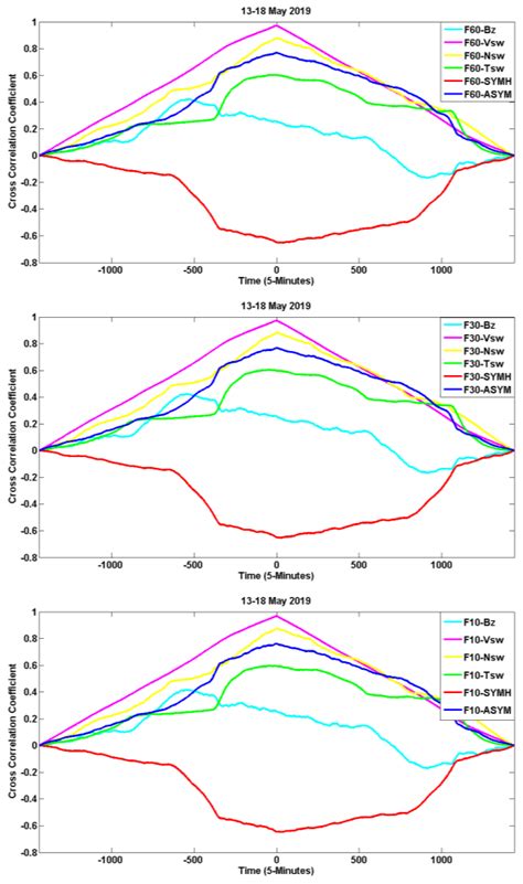 Cross Correlation Between Proton Flux E 10 Mev With Bz Vsw Nsw