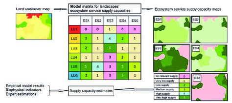 Scheme Of The Matrix Model Of Ecosystem Services Source Jacobs Et Al