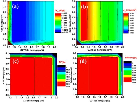 Contour Graph Of The Variation Of Cell Performance With The Bandgap Of