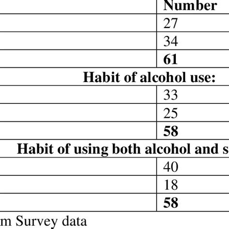 Age Sex Cross Tabulation Of Liver Cancer Patients Download