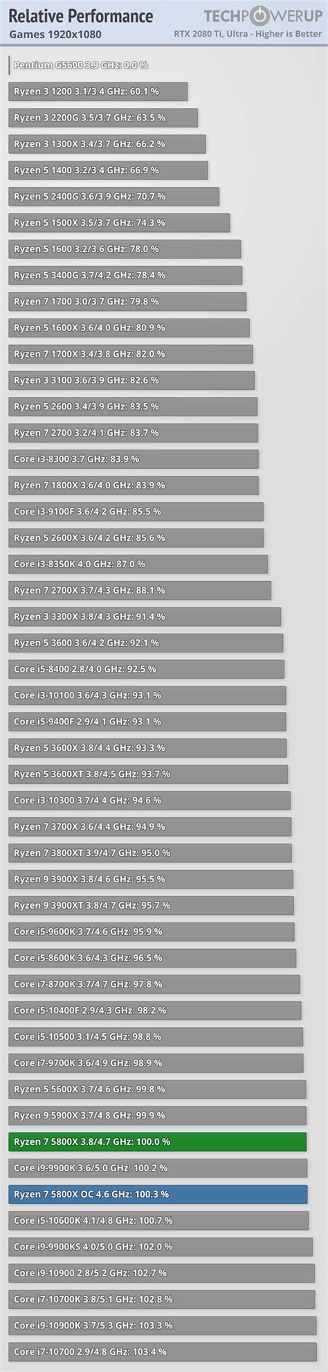 AMD Ryzen X Review Performance Summary Performance Per Dollar TechPowerUp