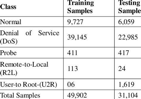 Nsl Kdd Training And Testing Sets Download Scientific Diagram