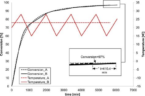 Curing Simulation For Case A Constant Room Temperature And Case B Download Scientific Diagram