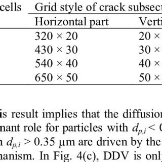 Grid Styles For Grid Independence Test Download Table