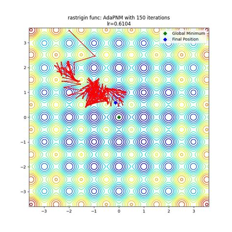 Visualization Pytorch Optimizer