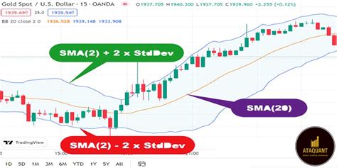 Bollinger Bands And Stochastic Trading Strategy Ataquant Advanced