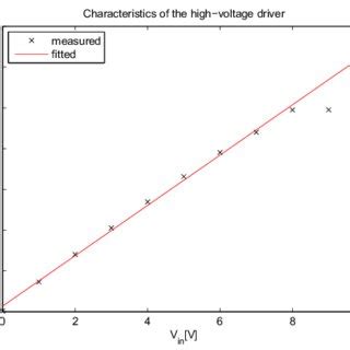 Output Voltage Of The High Voltage Driver In Function Of The Input Download Scientific Diagram