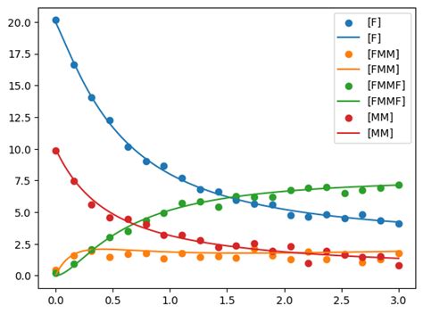 Example Multiple Species Reaction Kinetics Using Odemodel — Symfit 056 Documentation