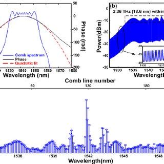 Stability Analysis A Simulated Optical Spectrum Blue With Spectral Download Scientific