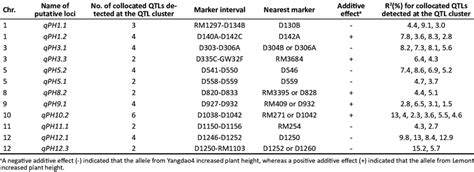 Thirty Nine Plant Height Qtls Identified By Multiple Interval Mapping