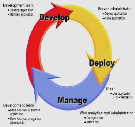 Web Analytics Process Lifecycle 2 Download Scientific Diagram