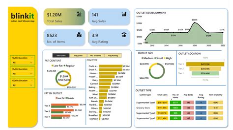 Data Analysis And Dashboard Development For Blinkit Sales Insights