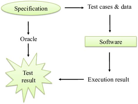 Functional Testing Process Download Scientific Diagram