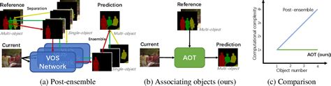 Figure 1 From Associating Objects With Transformers For Video Object