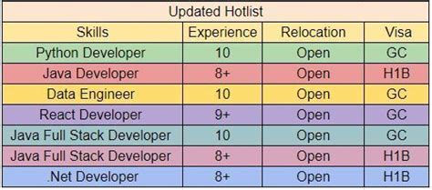 Consultantsonc2c Hotlist Hotlist C2crequirement Dataengineer Pythonfullstack