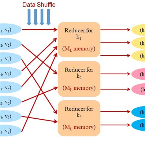 an example of a mapreduce round transforming a multiset of 8 key value download scientific