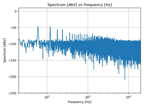 Audio DAC STM Part Characterization