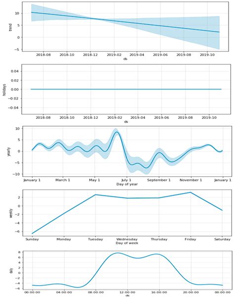 Short And Medium Term Electricity Consumption Forecasting Using Prophet And Gru