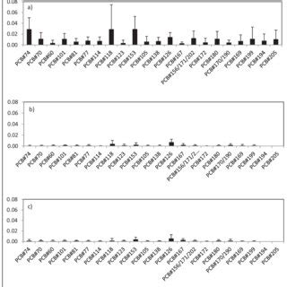 PCB Concentrations In Surface Soil Samples For The A Industrial B Download Scientific