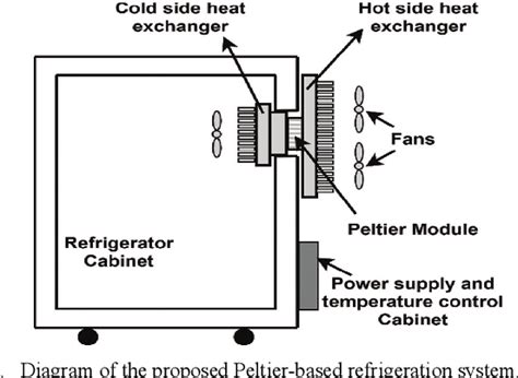 Figure 1 From Solar Powered Iot Based Portable Refrigeration Unit Semantic Scholar