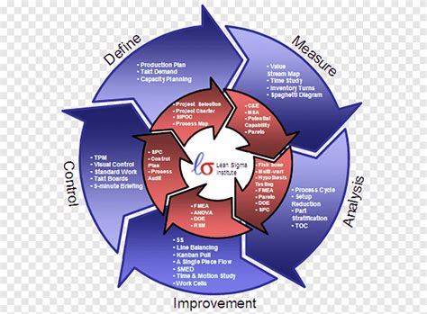 린 식스 시그마 Dmaic 린 제조 품질 관리 Dmaic 기타 구체 Png Pngegg