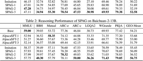 Table 2 From Self Playing Adversarial Language Game Enhances Llm