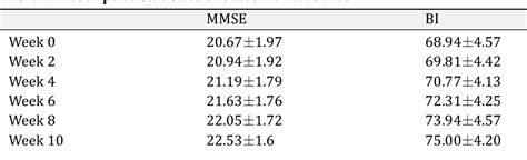 Table 1 From The Effect Of A Multicomponent Exercise Program On Cognitive Function And