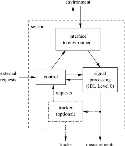 figure 3 from distributed multisensor fusion system specification and evaluation issues
