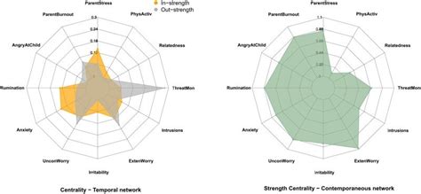 Radar Plots For The Temporal And Contemporaneous Network Download Scientific Diagram
