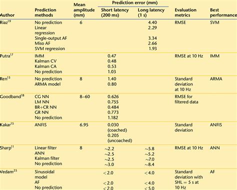 Prediction Models And Their Performance For Tumor Motion Prediction Download Table