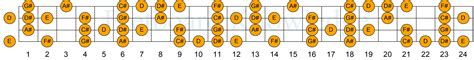 Db D Eb E Gb Ab Bb Bass Guitar Fretboard Knowledge