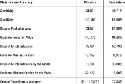 Classificatory Accuracy Of The Estimated Model Download Table