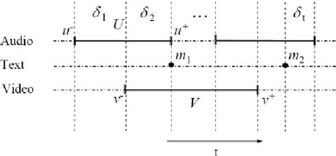 Figure 1 From A Temporal Synchronization Model For Heterogeneous Data In Distributed Systems