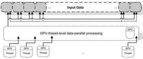 The Simd Driven Data Parallel Processing Approach Using Cuda Driven Download Scientific