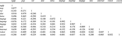 Pairwise Correlation Matrix For Selected Ecowas Countries Download