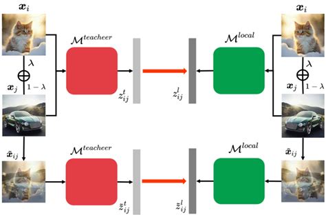 [논문 리뷰] Pre Trained Model Guided Mixture Knowledge Distillation For Adversarial Federated Learning