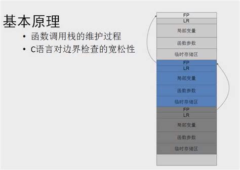 栈溢出攻击最基本原理 Csdn博客