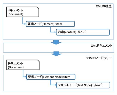 【詳しくわかる】javaでxmlを扱う方法まとめてご紹介