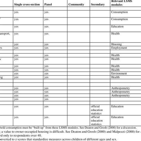 Typical Data Sources For Outcomes Download Table