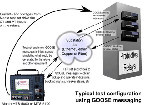 How To Test Iec 61850 Goose Using The Mts 5100 Doble Engineering Company