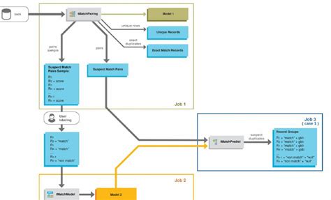 Talend On Linkedin Want To Use Machine Learning In Your Next Data Quality Project Here Are 4