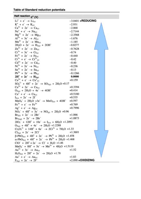 Standard Cell Potential Table Pdf At Pedro Guevara Blog