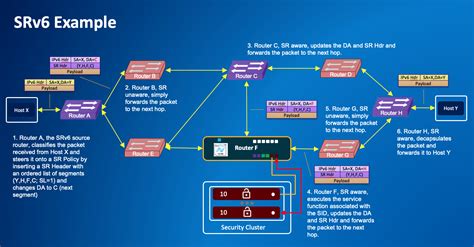 Segment Routing Over Ipv6 Srv6 For Cybermapper