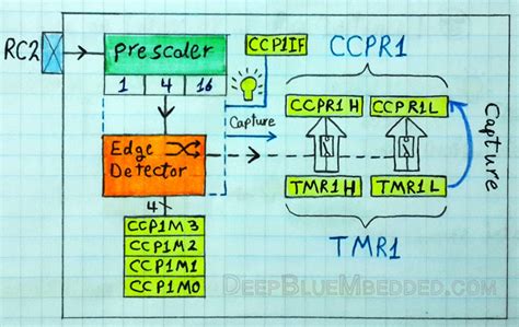 Ccp Modules Capture Compare Pwm Deepblue