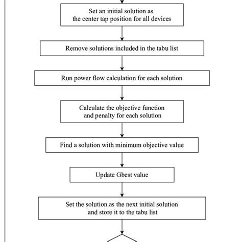Flowchart Of The Applied Tabu Search Download Scientific Diagram