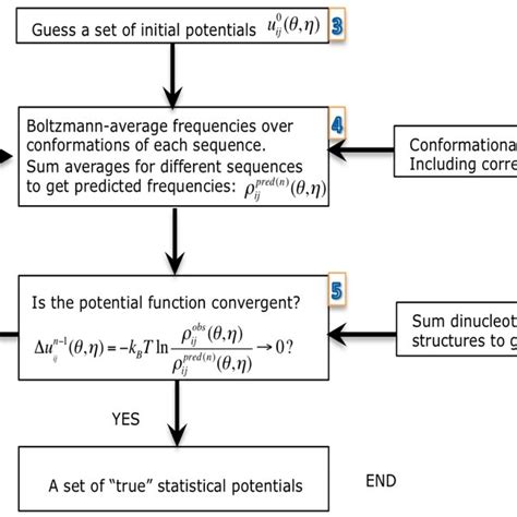 Flow Chart Of The Iterative Approach Download Scientific Diagram