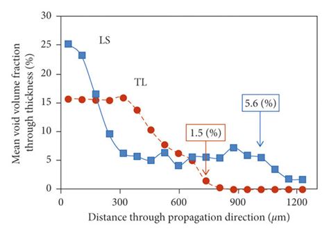 Evolution Of Mean Void Volume Fraction Averaged Through The Width Of Download Scientific