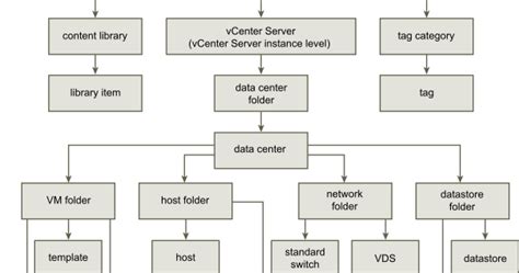 Share The Knowledge Lowest Level Of The Permission Heirarchy For Content Library