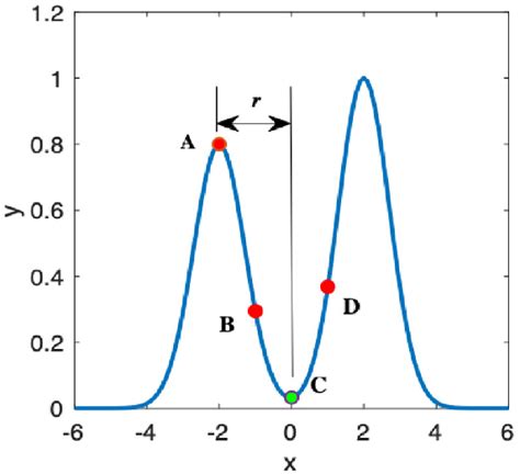 The Illustration The First Stage Of Improved Niching Method Download
